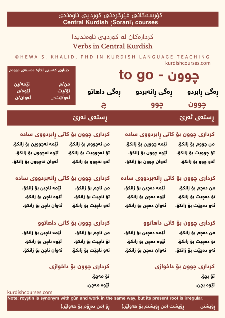 Verb to go in Central Kurdish (Sorani) – Kurdish Language Courses